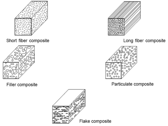 Composite Materials
