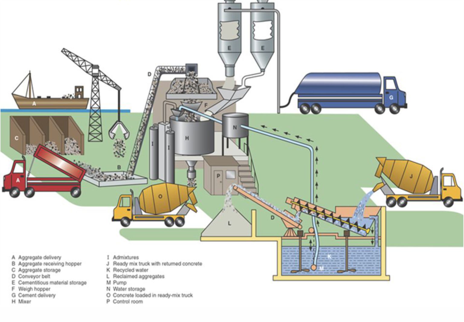 Batching Plant: Types, Advantages & Disadvantages