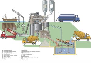 Batching Plant: Types, Advantages & Disadvantages