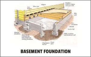 Types of Foundation: Shallow, Deep, Basement & More