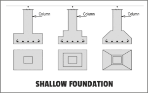 Types of Foundation: Shallow, Deep, Basement & More