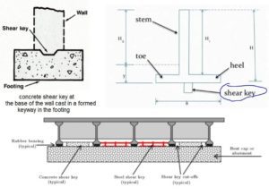 Shear Key in Construction: Purpose, Classification, and Uses