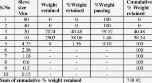Coarse Aggregates: Types, Properites & Applications